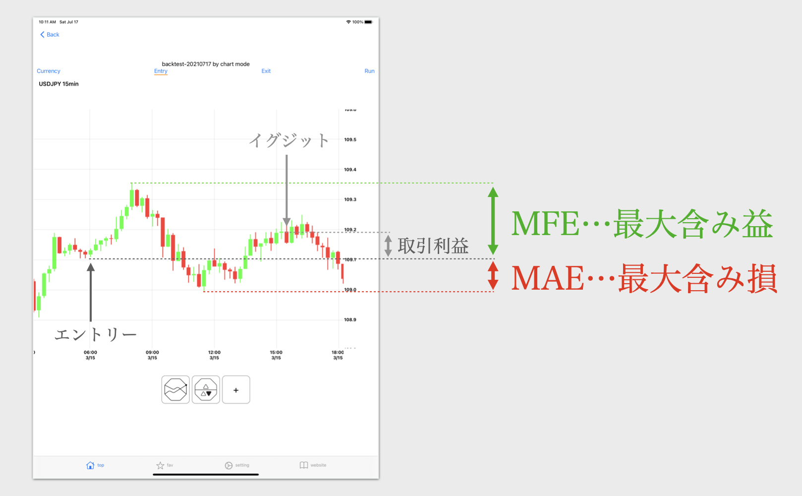 MFE/MAEとは？最大含み益/最大含み損の重要性？FXのバックテスト結果の指標 - contra